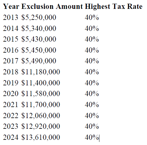 A Brief History of Estate Taxes - Genesis Wealth Management
